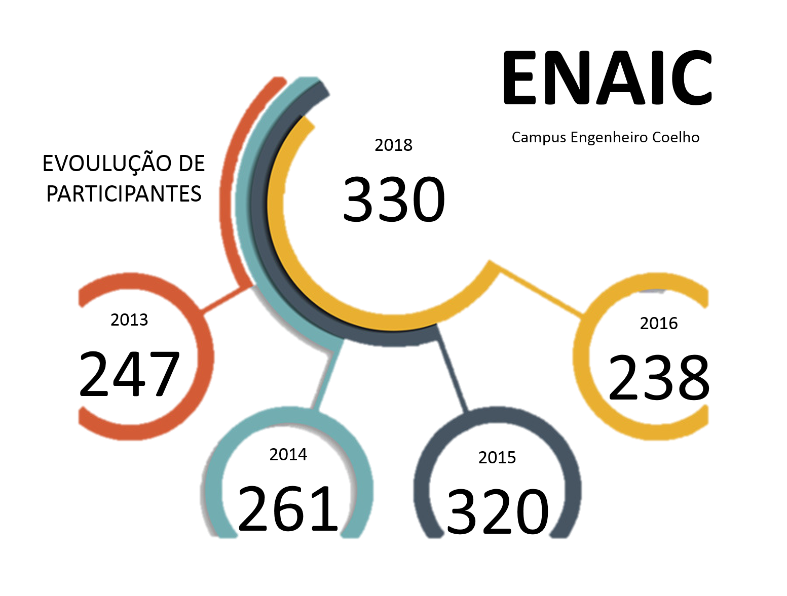 Enaic incentiva pesquisa científica entre universitários - UNASP Noticias